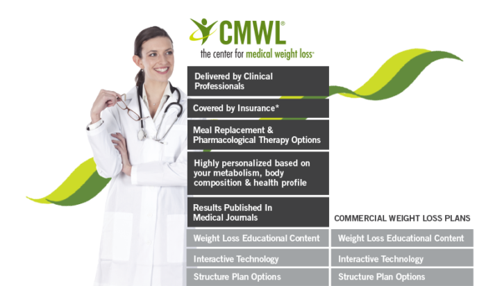 About Medical Weight Loss - CMWL
